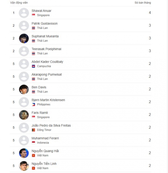 Bảng xếp hạng Vua phá lưới AFF Cup 2024: Xuân Son bứt phá, ĐT Việt Nam vượt mặt Thái Lan?